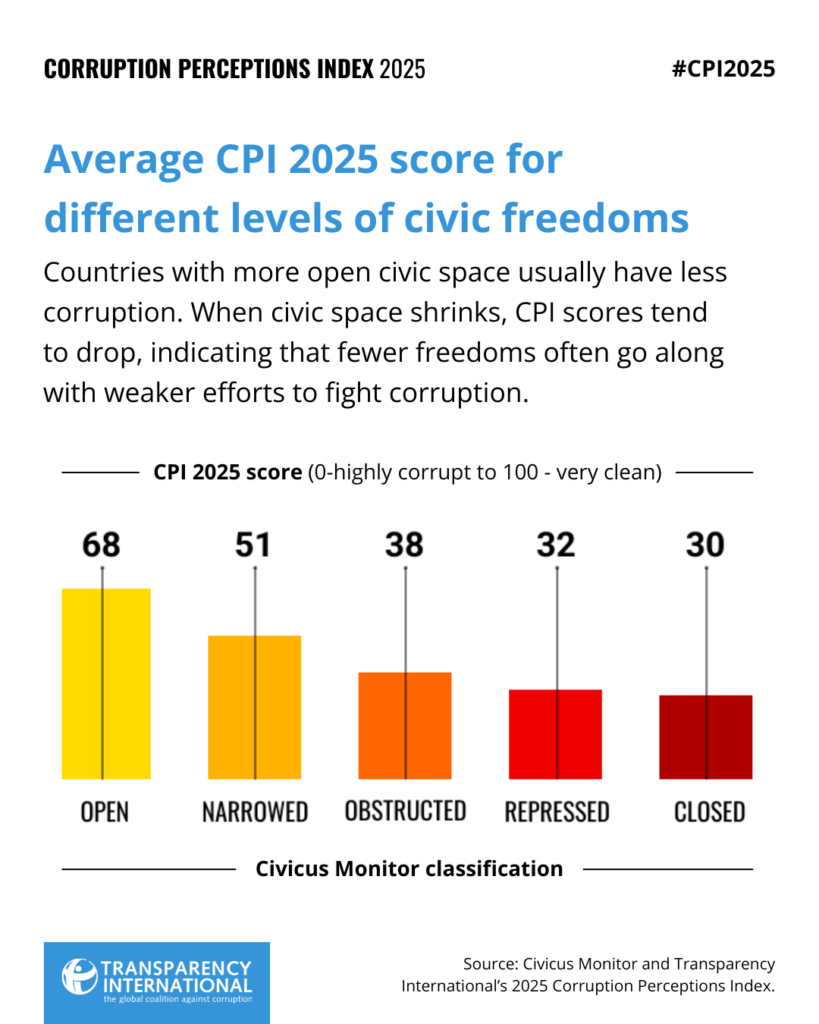 Transparency International Cambodia » CPI 2025 Press Release